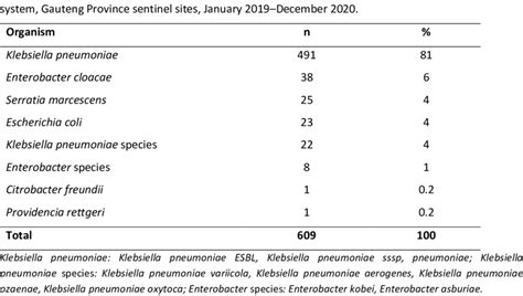 Carbapenem Resistant Enterobacterales Organisms Identified By The Download Scientific Diagram