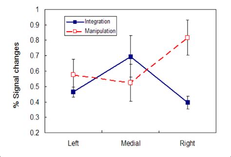 Lateral And Medial Fpc Activity During Integration And Manipulation Download Scientific
