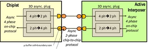 3d Plug Asynchronous Version Overview Composed Of Protocol Converters