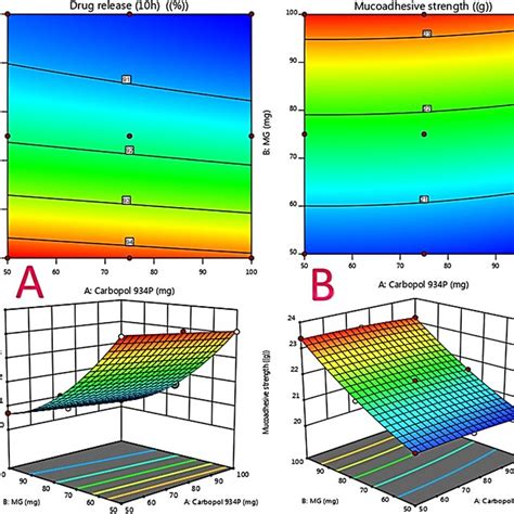 Contour Plot And 3d Response Plot For Dr10h A And Mucoadhesive
