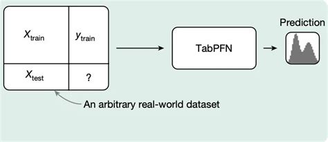Tired Of Just Fitting Xgboost To Every Tabular Dataset 👀 So Am I A New Player Has Emerged In