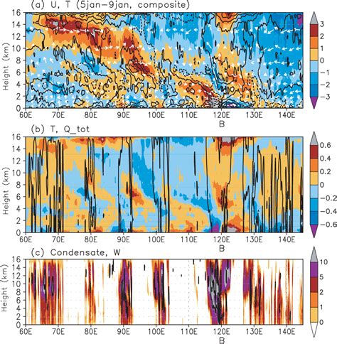 Figure 3 From Multi Scale Organization Of Convection In A Global Numerical Simulation Of The