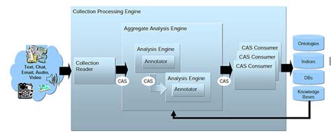 Building A Personal Version Ibm Watson Question Answering System