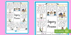 Inquiry Cycle Poster PYP Lehrer Gemacht Twinkl
