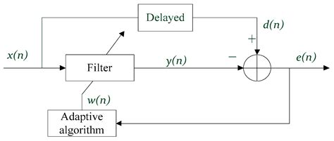 adaptive satellite navigation anti interference algorithm based on
