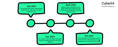 A Guide To Nis 2 Requirements And How Cyberint Helps Meet Them
