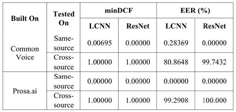 Indonesian Speech Anti Spoofing System Data Creation And Convolutional Neural Network Models Stei