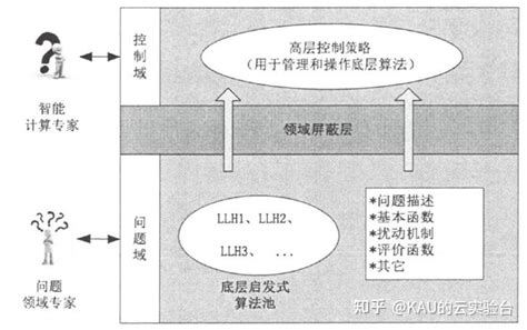 启发式算法heuristic Algorithm和元启发算法meta Heuristic Algorithm有什么区别？ 知乎