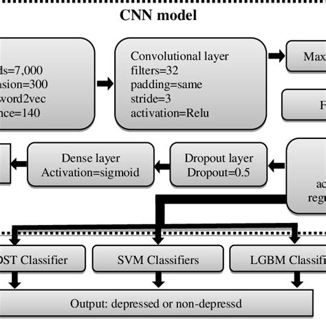 The Hybrid Bi Lstm Traditional Machine Learning Model Download