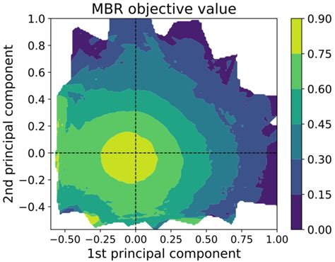 논문 리뷰 Regularized Best Of N Sampling With Minimum Bayes Risk Objective For Language Model