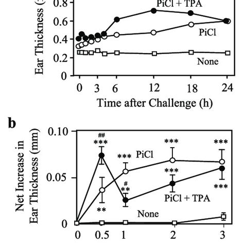 Effects Of TPA Application On The Changes In Ear Thickness With Time In Download Scientific