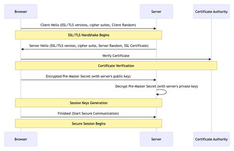 Authentication 2 7 Ssl Certificates By Pravinkumar Singh Medium