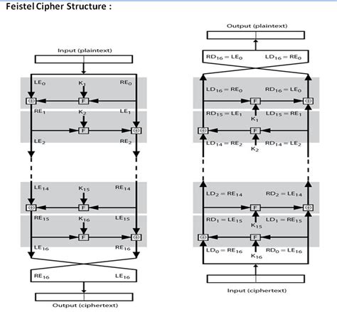 Stream Ciphers And Block Ciphers Feistel Cipher Information Security