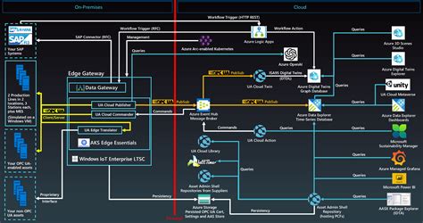 requesting info about long term strategy for iot edge aks ee windows