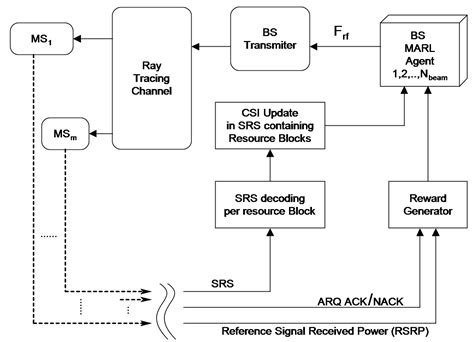 Adaptive Hybrid Beamforming Codebook Design Using Multi Agent Reinforcement Learning For