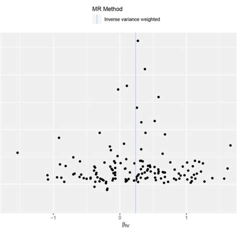 Multivariable Mendelian Randomization Analysis For Association Between Download Scientific