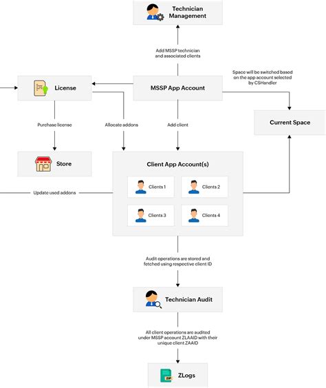the solution architecture of log360 cloud mssp manageengine log360