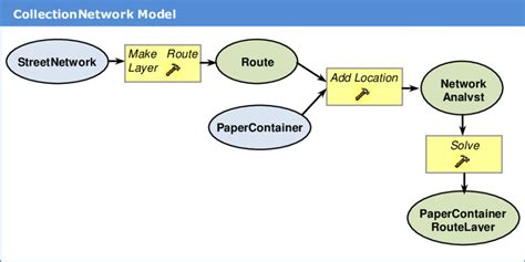 Flow Chart Of The Vehicle Routing Gis Model The Model Has To Be