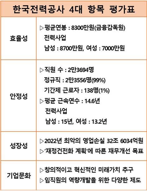 직장 돋보기 분석 한국전력공사 평균연봉 8300만원인 대표 공기업물가정책에 전기요금 인상 발목 잡혀
