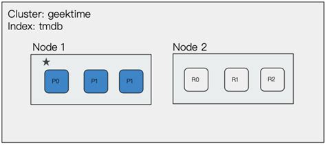 第二节 分⽚与集群的故障转移 Jacob Elasticsearch7 Book
