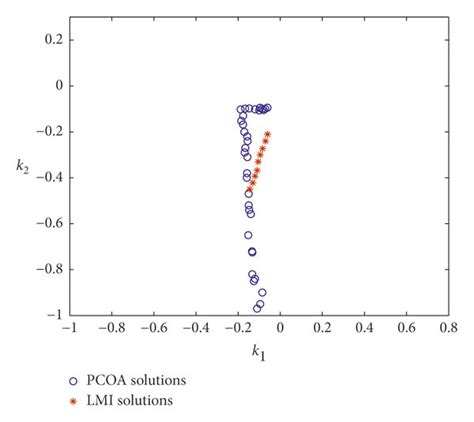 Pareto Solutions In The Parameters Space Download Scientific Diagram