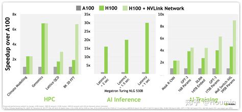 疯狂的 H100：现代 Gpu 体系结构浅析，从算力焦虑开始聊起 知乎