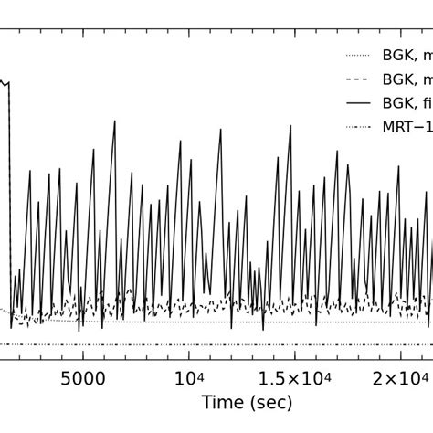 Evolution Of Relative L 2 Norm Q X Neq With Time The Norm Of The Q
