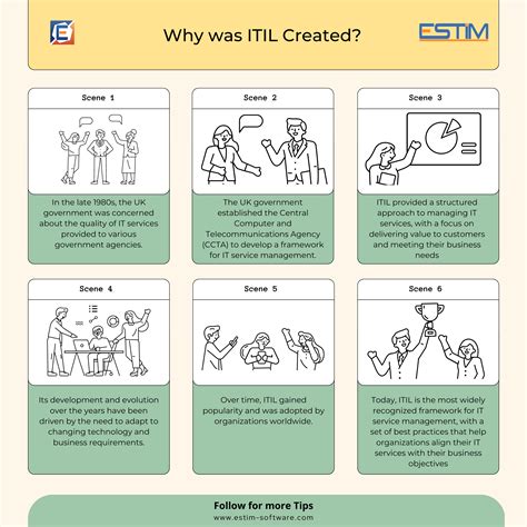 Why Was Itil Created