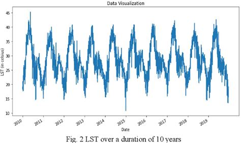 Figure From Effect Of Climate Change Using Predictive Models With Remote Sensing Data