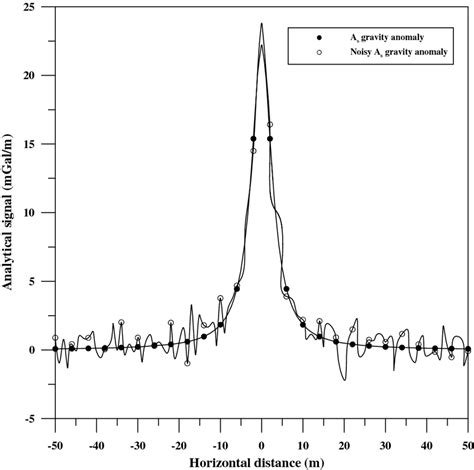 Analytical Signals Of The Anomaly In Fig 4 Download Scientific Diagram