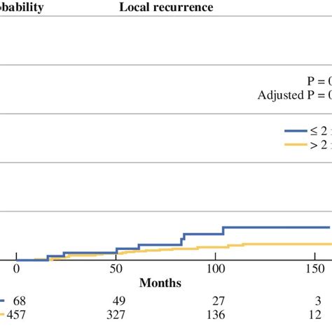 Cumulative Incidence Curves For A Regional Recurrence B Distant