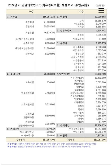 사람 On Twitter Rt Qazplm 저런 사업 명목으로 인권위 예산 받아 쓰는 모양인가 Entry