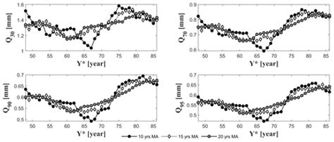 Hess A Methodology To Estimate Flow Duration Curves At Partially Ungauged Basins