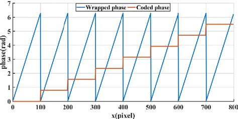 Figure 1 From Two Digit Phase Coding Strategy For Fringe Projection