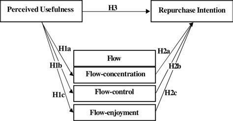 Empirical Research Model Download Scientific Diagram