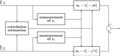Mr Combining With Optimal Weighting Coefficients Under Correlated Download Scientific Diagram