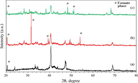 Xrd Diffractogram Of The Spent Catalysts A Fe0 5zn0 25ir0 25 B Download Scientific Diagram