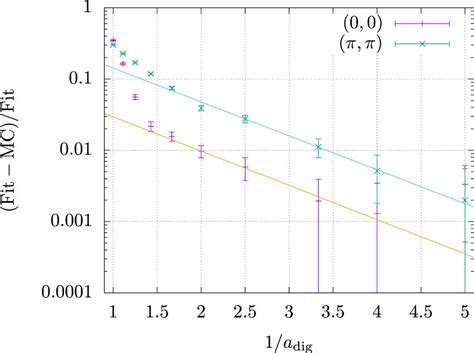 By using the values in Table 2 we performed a fit using the functionˆ Download Scientific