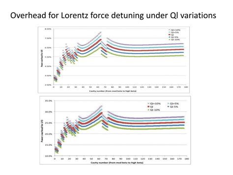 Ppt Power Overhead Calculation For Lorentz Detuning Force Powerpoint