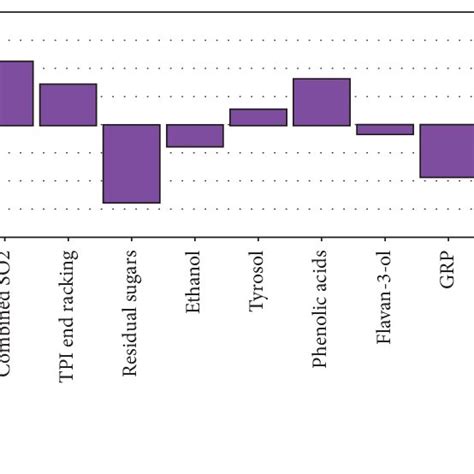 Contribution Of The Variables Download Scientific Diagram