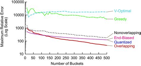 21 Maximum Relative Error In Estimating The Results Of My Query With