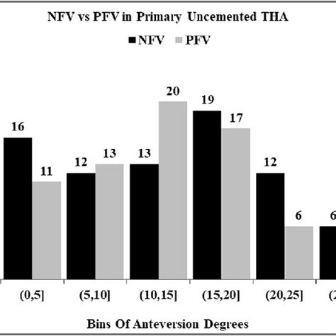 Histogram Depicting The Distribution Of Nfv And Pfv In 81 Patients Download Scientific Diagram