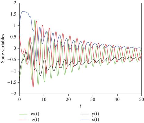 The Behavior Of Different State Variables Of System 2 Vs Time T With