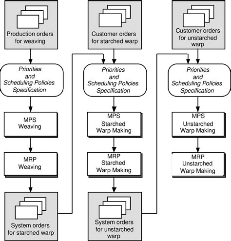 Textile Industry Process Flow Chart