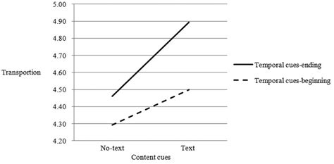 Interaction Effect Of Content Cues And Temporal Cues On Transportation