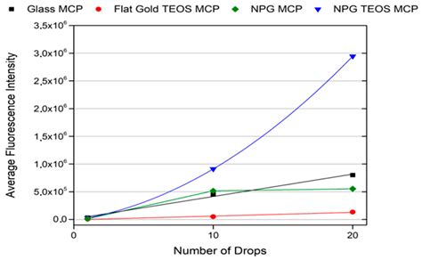 Plasmonic Nanostructure Functionalization For Surface Enhanced Fluorescence Bio Detection