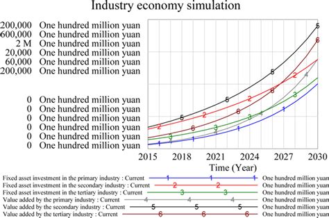 Simulated Evolution Of The Industry Economic Subsystems In The Yreb