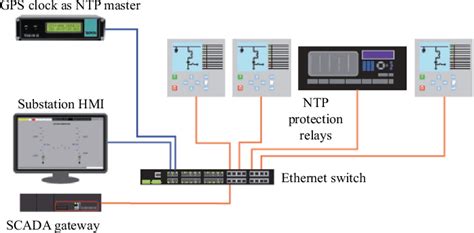 Figure 1 From Time Synchronization For Transmission Substations Using