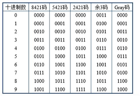编码 Bcd码bcd编码 Csdn博客