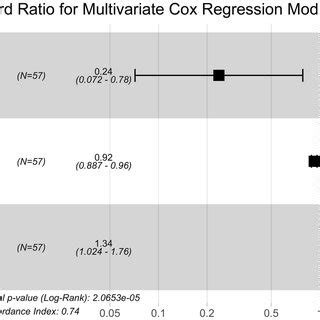 Forest Plot Of Multivariate Cox Proportional Hazards Model For Download Scientific Diagram